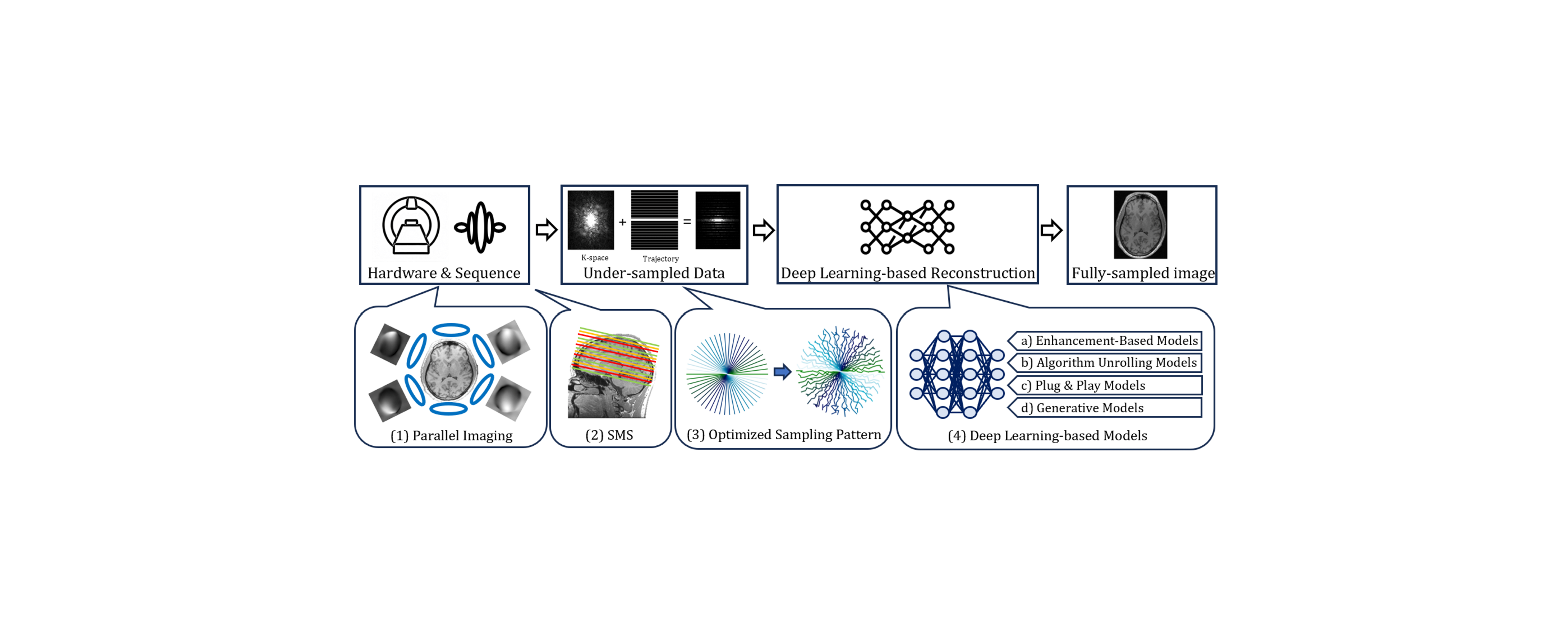 Data- and Physics-driven Deep Learning Based Reconstruction for Fast ...